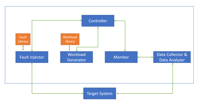 What Is Fault Injection In Software Testing Browserstack