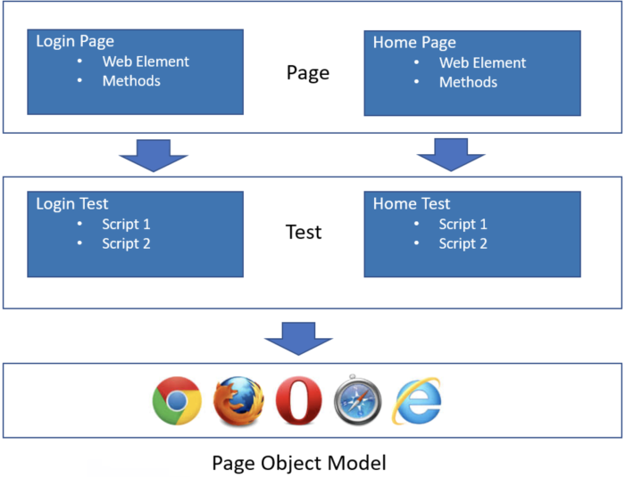 Page Object Model In Cucumber Browserstack