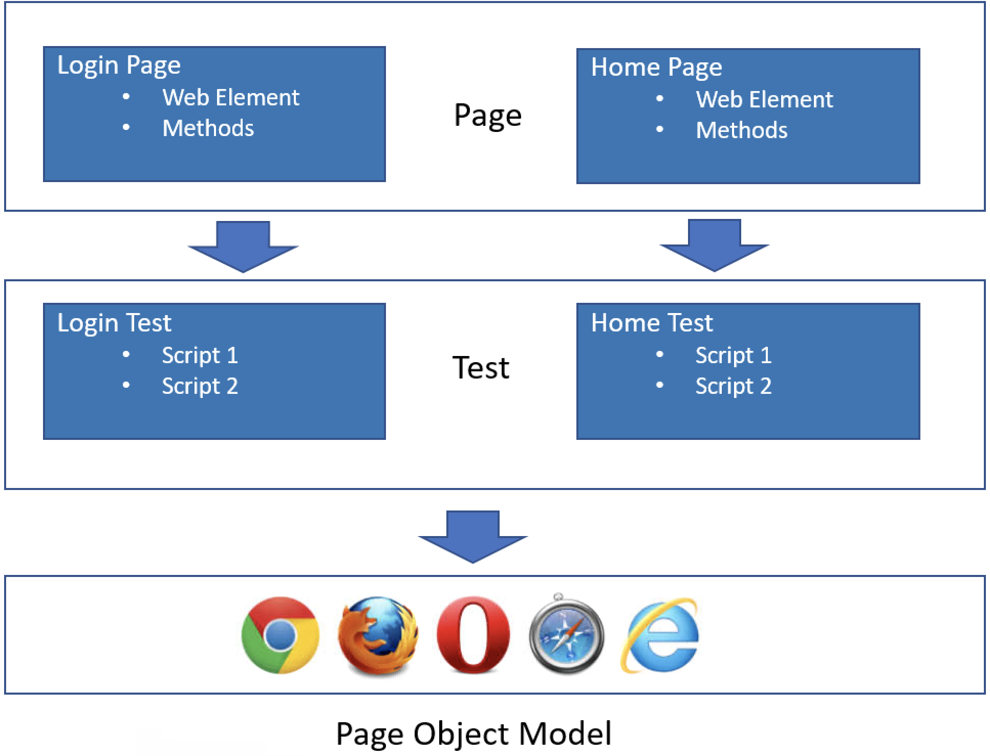 Page Object Model In Cucumber BrowserStack