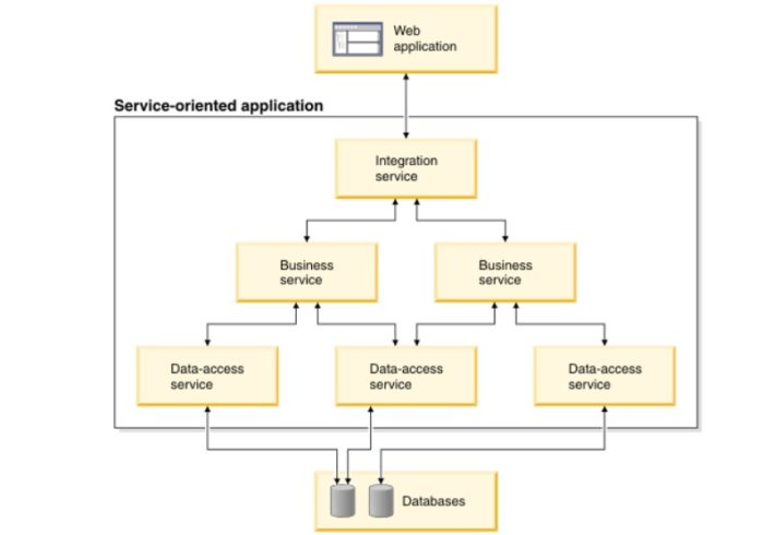 Test Strategies For Soa Service Oriented Architecture Applications Browserstack