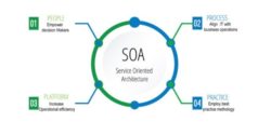 Test Strategies for SOA (Service Oriented Architecture) Applications ...
