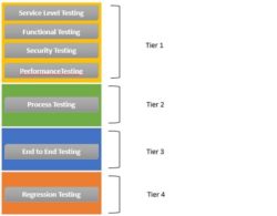 Test Strategies for SOA (Service Oriented Architecture) applications ...