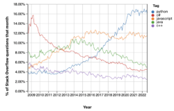 Top 8 Python Frameworks for Test Automation | BrowserStack