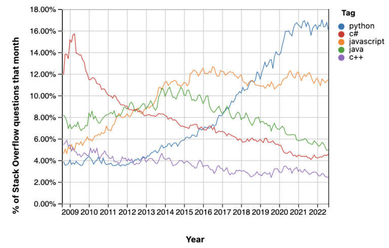 Top 8 Python Frameworks for Test Automation | BrowserStack