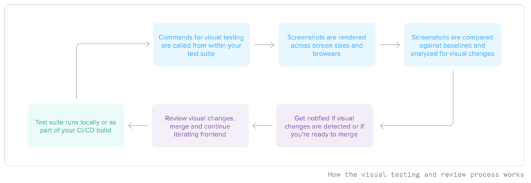 Things every CxO should know about testing | BrowserStack