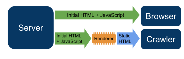 Dynamic Rendering using HTML and CSS | BrowserStack