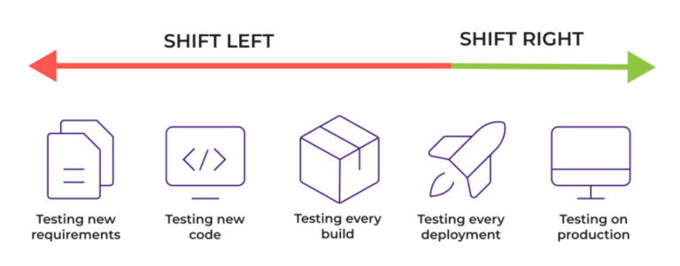 Shift left vs Shift right: When to use Which? | BrowserStack Shift left vs Shift right: When to use Which? | BrowserStack