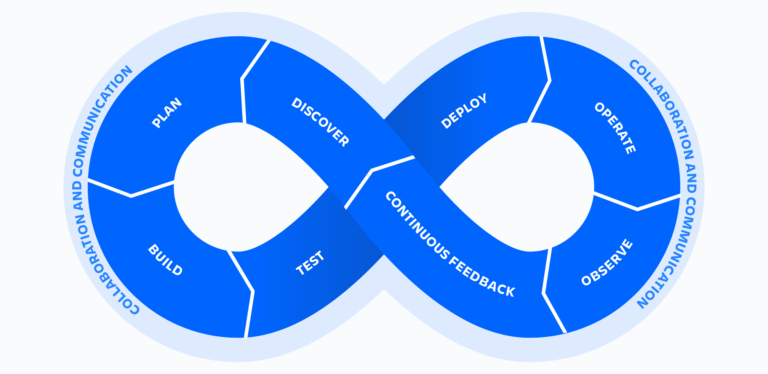 Difference between CI and CD, Agile and DevOps | BrowserStack