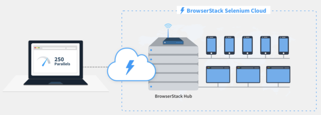How To Reduce Testing Cycle Time Browserstack