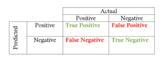 How to avoid False Positives and False Negatives in Testing? | BrowserStack
