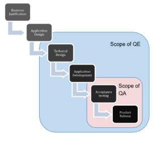 Quality Assurance to Quality Engineering: How to Navigate | BrowserStack