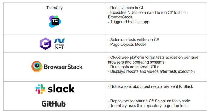 Automated UI Testing: Framework Development and Integration | BrowserStack
