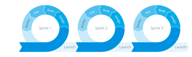 Agile Development Methodologies: An Essential Guide | BrowserStack Agile Development Methodologies: An Essential Guide | BrowserStack