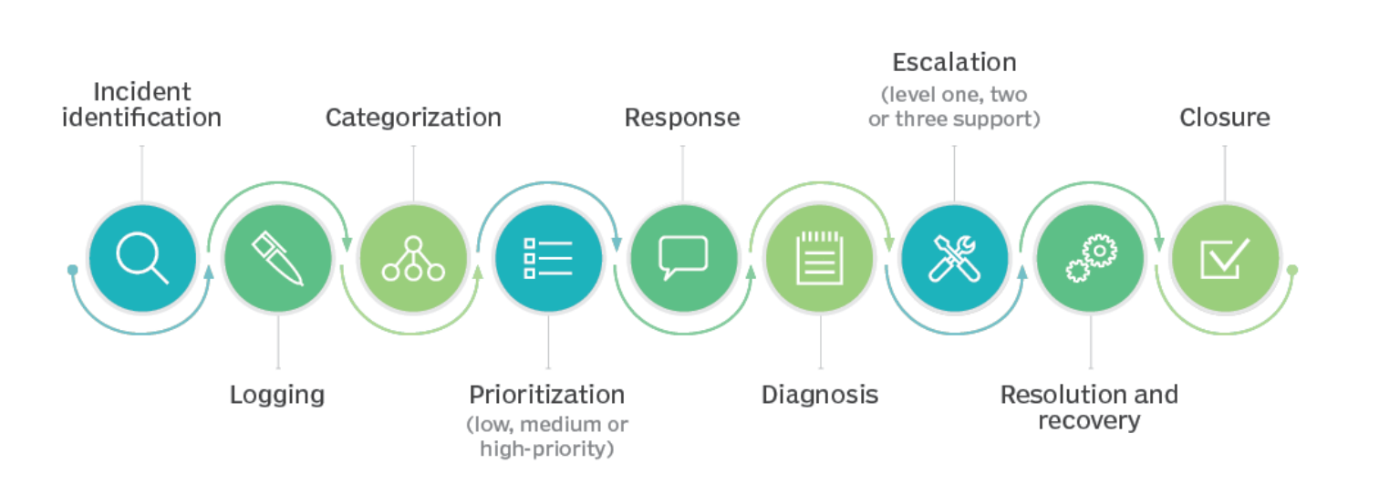 What Is An Incident In Software Testing BrowserStack