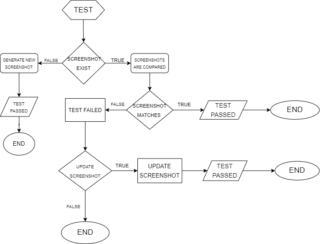 Screenshot Testing: A Detailed Guide | BrowserStack