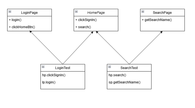 Design Patterns in Automation Framework | BrowserStack