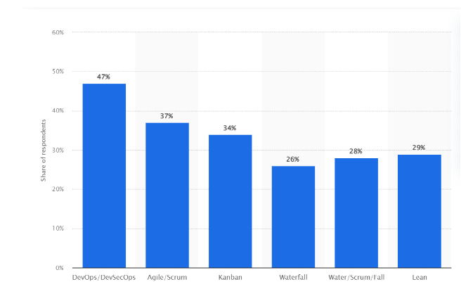 Agile Development Methodologies: An Essential Guide | BrowserStack