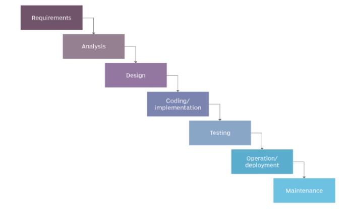 What is Test Methodology? (With 7 Methodologies) | BrowserStack