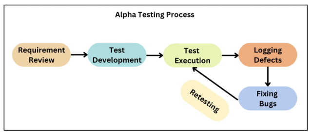 Alpha Testing: Definition, Advantages and Best Practices | BrowserStack