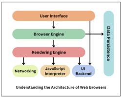 Understanding Role of Rendering Engines in Browsers | BrowserStack