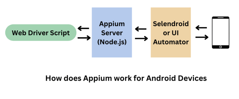 Appium Tutorial Get Started With App Testing Browserstack