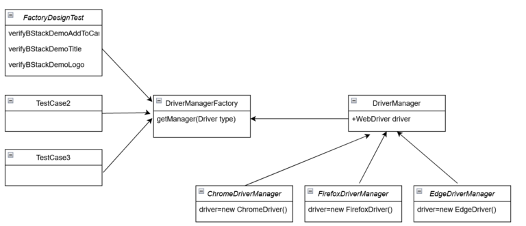 Design Patterns in Automation Framework | BrowserStack