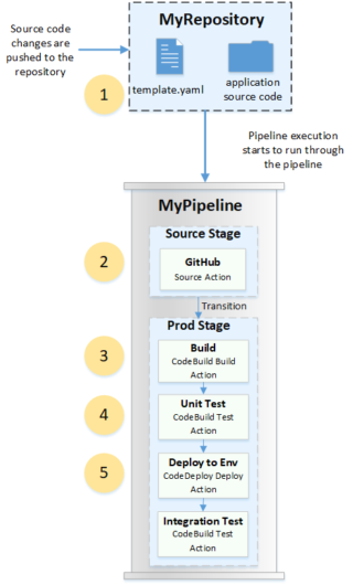 What is a DevOps Pipeline? How to Build One | BrowserStack