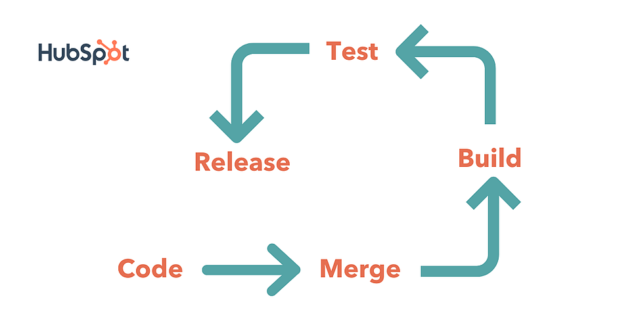Devops Ci Continuous Integration In Devops Browserstack