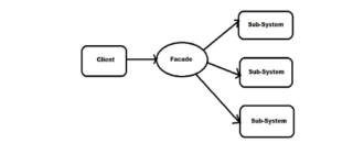 Design Patterns in Selenium | BrowserStack