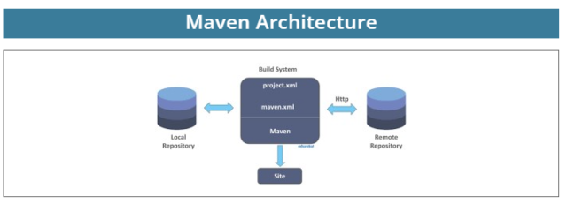 What is the role of Maven in DevOps? | BrowserStack