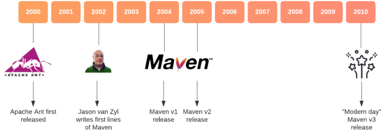 What is the role of Maven in DevOps? | BrowserStack