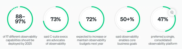 What is DevOps Observability (Importance & Best Practices) | BrowserStack