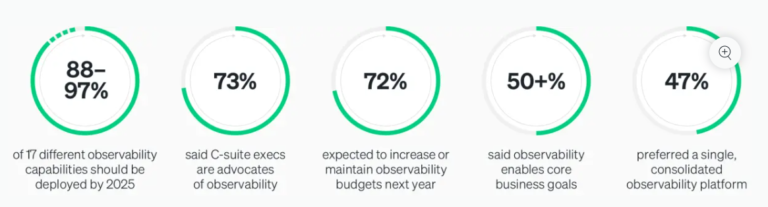 What is DevOps Observability (Importance & Best Practices) | BrowserStack