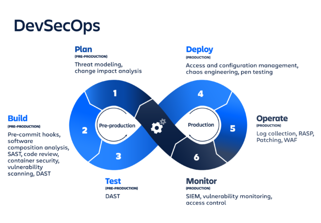 DevOps Lifecycle : Different Phases in DevOps | BrowserStack