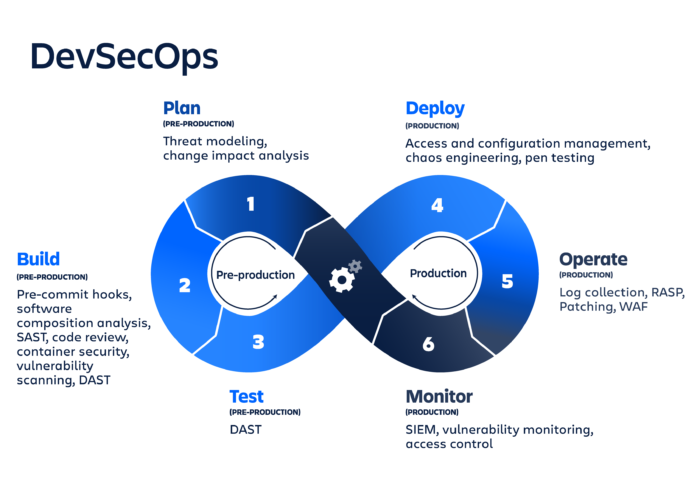 DevOps Lifecycle : Different Phases in DevOps | BrowserStack