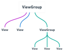 What are different Android UI Layouts? | BrowserStack