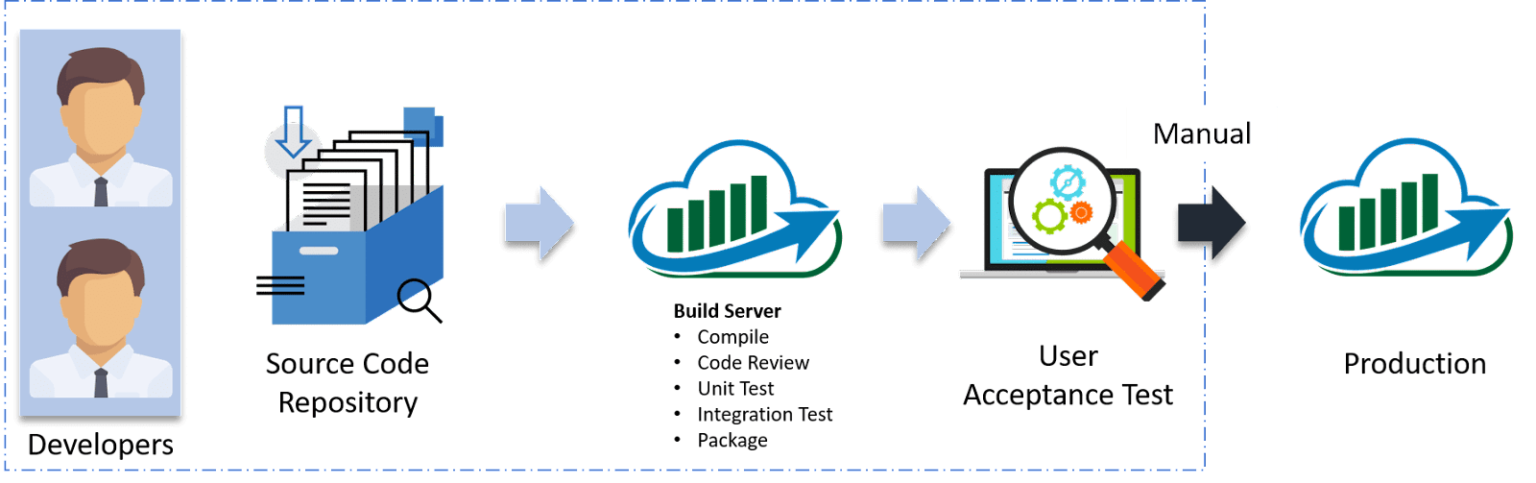 What is Continuous Delivery in Devops? | BrowserStack