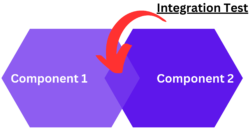 Unit Test vs Integration Test: What are the differences? | BrowserStack