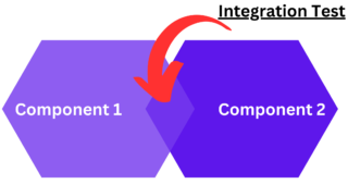 Unit Test vs Integration Test: What are the differences? | BrowserStack