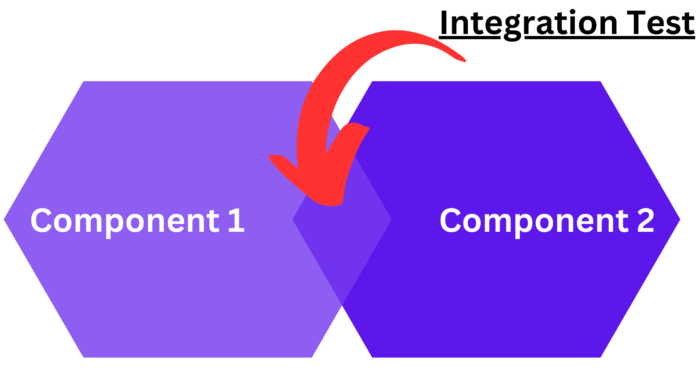 Unit Test Vs Integration Test What Are The Differences Browserstack