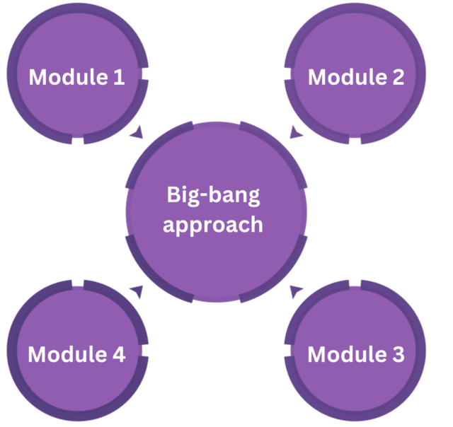 Unit Test vs Integration Test: What are the differences? | BrowserStack