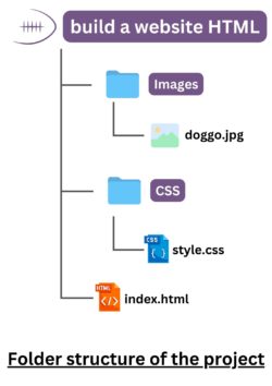 How to Create a Website using HTML and CSS | BrowserStack