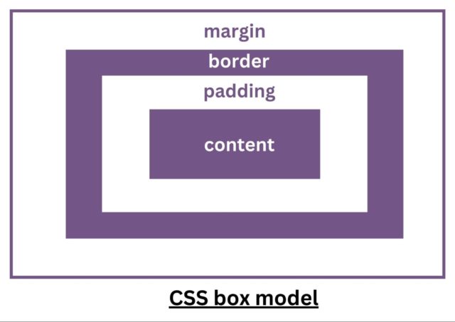 How to Create a Website using HTML and CSS | BrowserStack