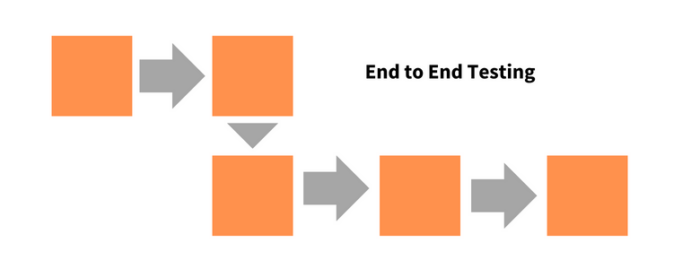Different Types of Testing in Software | BrowserStack