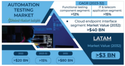 What is Test Automation: Benefits, Limitations, Tools, and Best ...