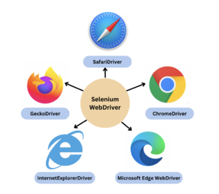 Selenium Webdriver Tutorial in Java with Examples | BrowserStack