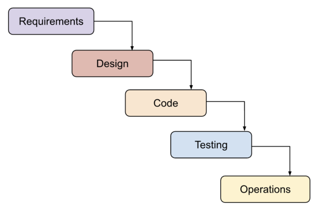 Understanding the Software Development Process | BrowserStack