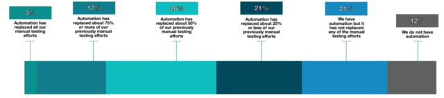 What Is Test Automation Benefits Limitations Tools And Best Practices Browserstack