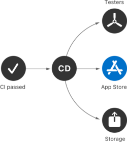 What is Xcode Cloud and How to use it? | BrowserStack