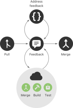 What is Xcode Cloud and How to use it? | BrowserStack